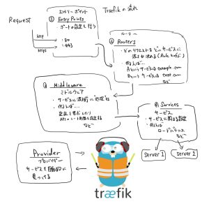 【入門】Traefikとは？基本的な使い方を解説 - エンジニアの本棚